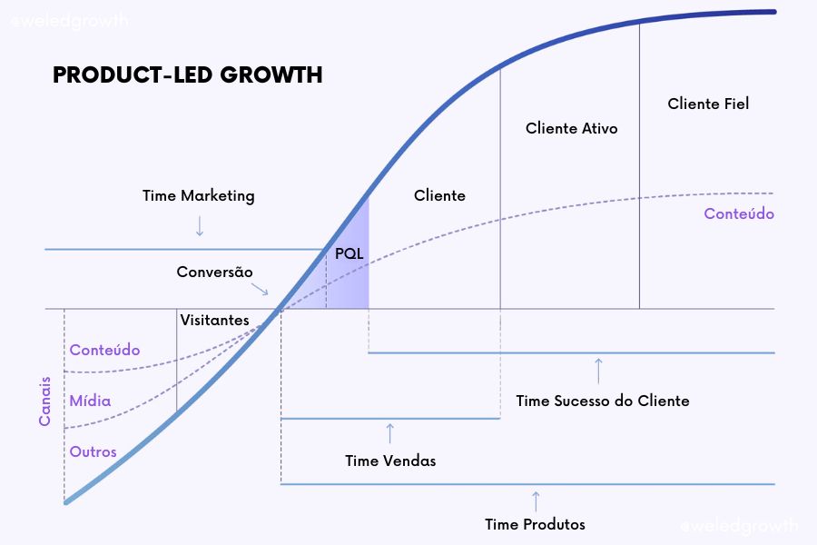 Product-led Growth: O que é e Como implementar?